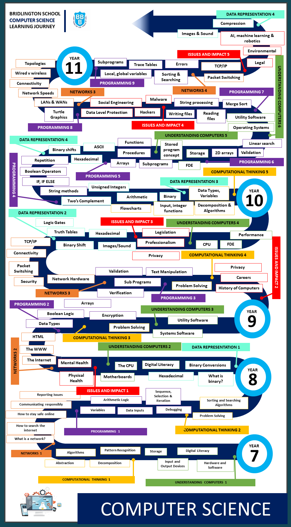 Curriculum – Bridlington School